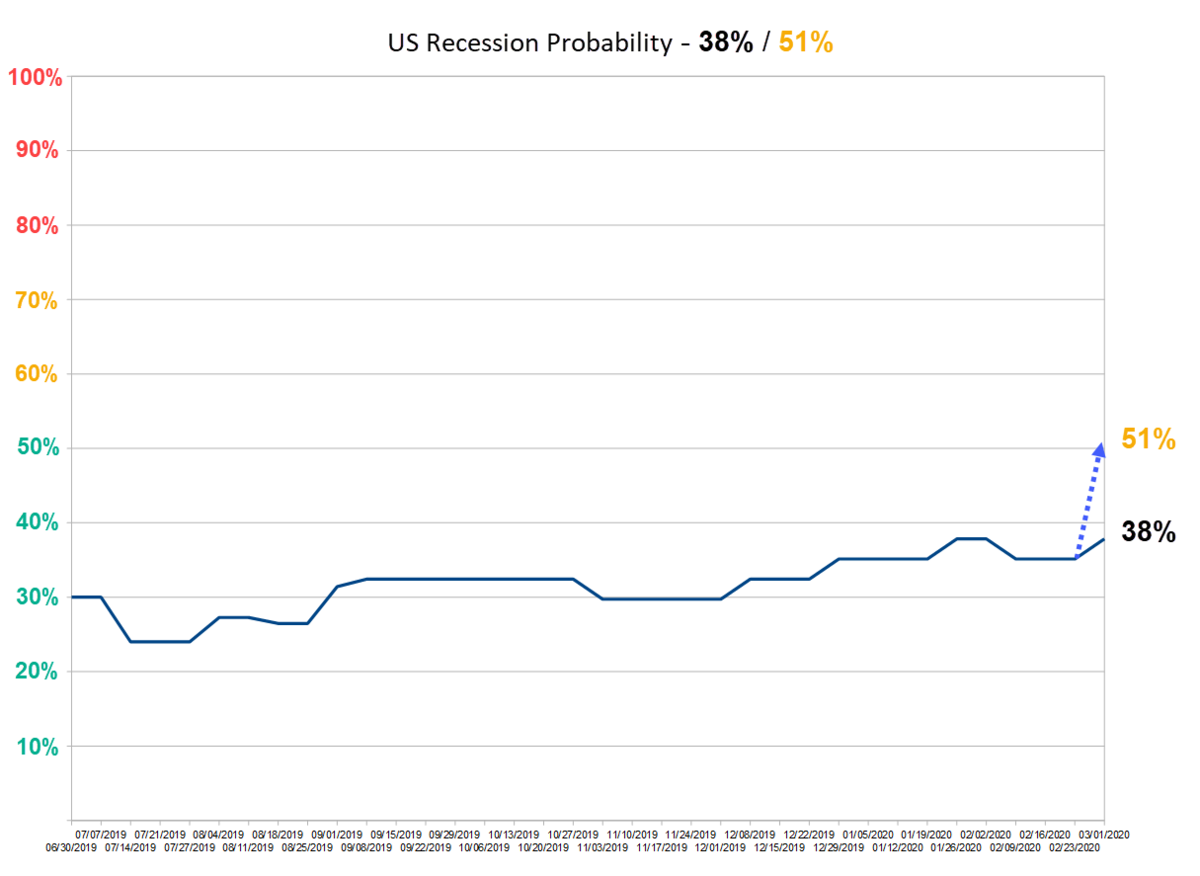 Price Action Trading and a Break Down of the Probabilities for the SP500