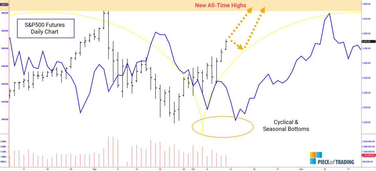 NEW All-Time Highs is Expected for SP500. How To Combine Two Price ...